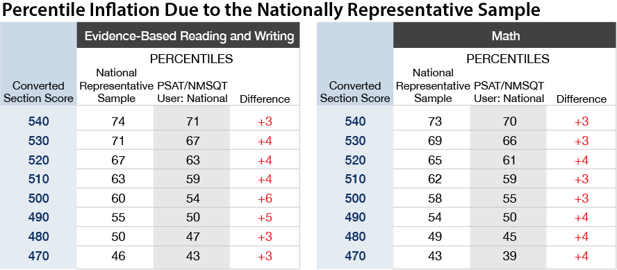 Problems With New PSAT Part 1: Percentile Inflation Problems With New PSAT Part 1: Percentile Inflation