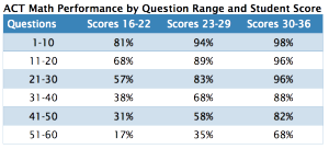 Mapping the ACT: Difficulty Meets Strategy
