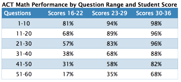 Mapping the ACT: Difficulty Meets Strategy