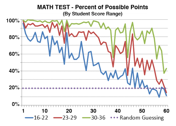 Mapping the ACT: Difficulty Meets Strategy