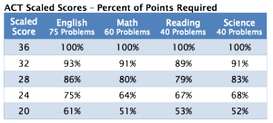 Mapping the ACT: Difficulty Meets Strategy