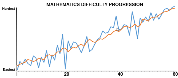 Mapping the ACT: Difficulty Meets Strategy