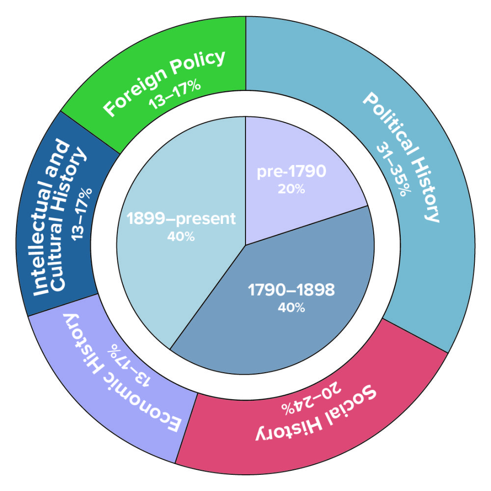 The Top 5 SAT Subject Tests - Compass Education Group