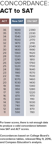 Appendix: What's a Good Subject Test Score