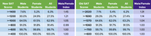 How the New SAT has Disadvantaged Female Testers
