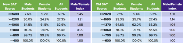 How the New SAT has Disadvantaged Female Testers