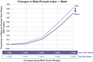 How the New SAT has Disadvantaged Female Testers