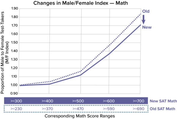 How the New SAT has Disadvantaged Female Testers