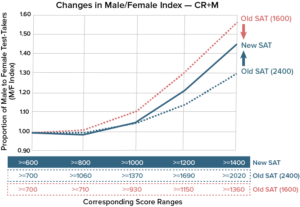 How the New SAT has Disadvantaged Female Testers