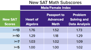 How the New SAT has Disadvantaged Female Testers