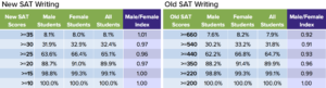 How the New SAT has Disadvantaged Female Testers