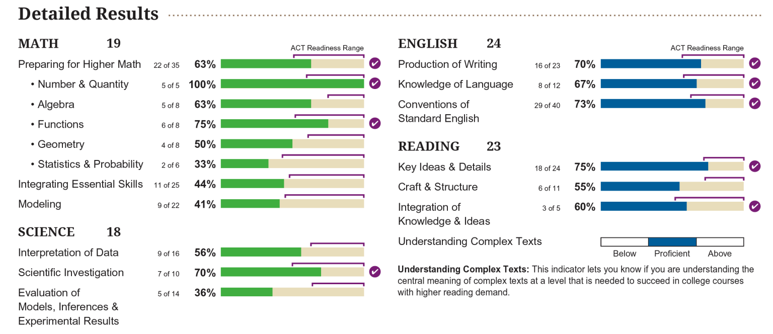 How to Interpret New ACT Score Reports