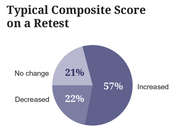 How to Interpret New ACT Score Reports