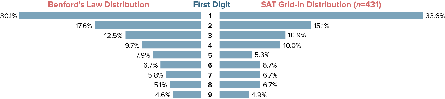 Guessing on Grid-Ins