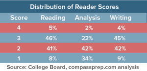 What is An SAT Essay Score? SAT Writing Score | SAT Essay