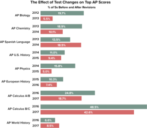 How AP Changes Impact Top Scores