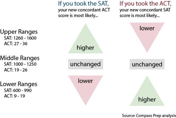 Comparing SAT and ACT Scores—Official New Concordance - Compass ...
