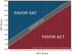 SAT ACT Concordance | ACT vs SAT Conversion Chart