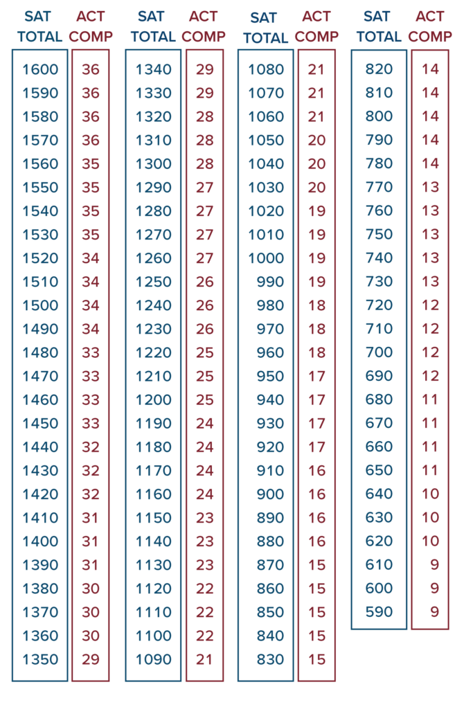 SAT ACT Concordance ACT Vs SAT Conversion Chart