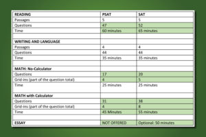 How is the PSAT Different from the SAT?