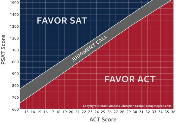 Using digital PSAT Scores to Compare SAT and ACT