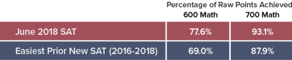 Is the December SAT Easier? Is the June SAT Easier?