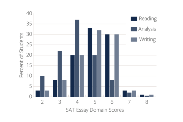 What is a good essay score on the SAT?