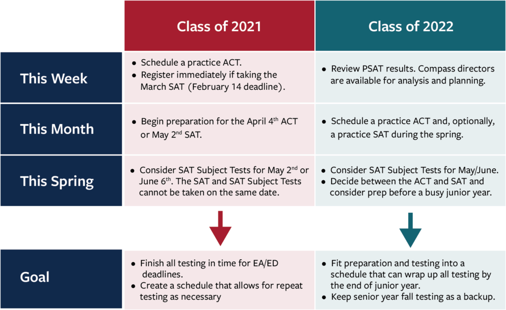 SAT and ACT Planning Strategy: Winter 2020