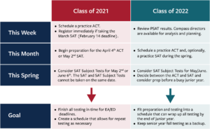 SAT and ACT Planning Strategy: Winter 2020