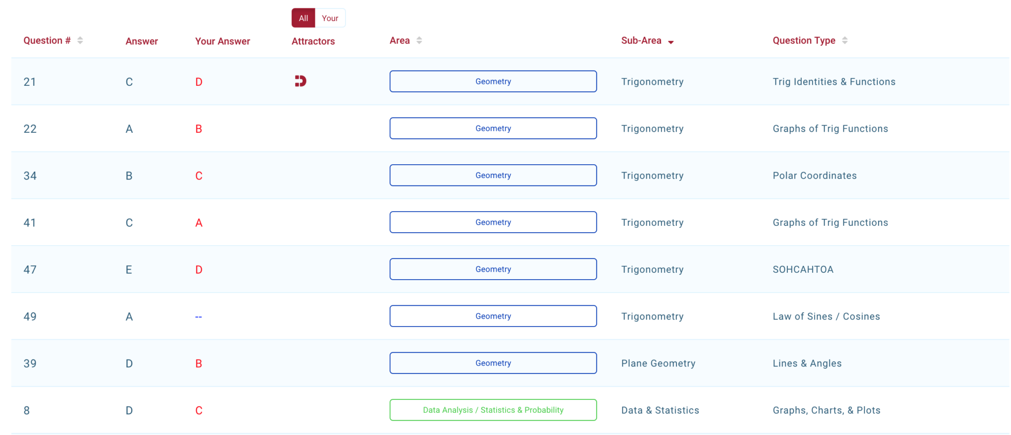 Compass' New Subject Test Score Reports