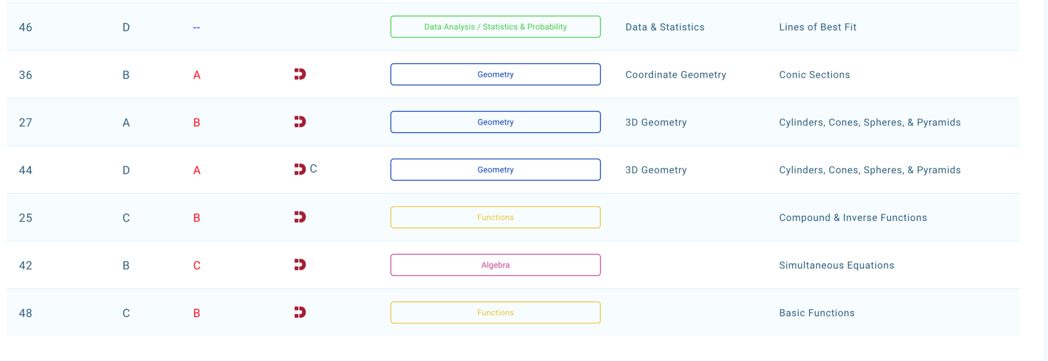 Compass' New Subject Test Score Reports
