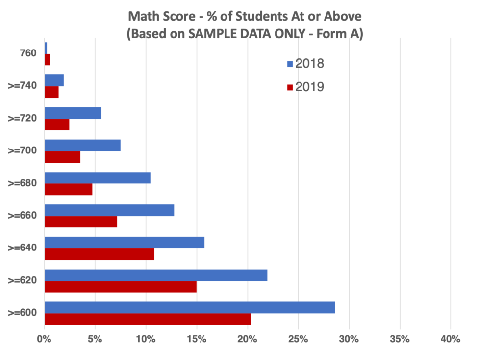 There Was A Major Drop in PSAT Scores. College Board, Please Explain.