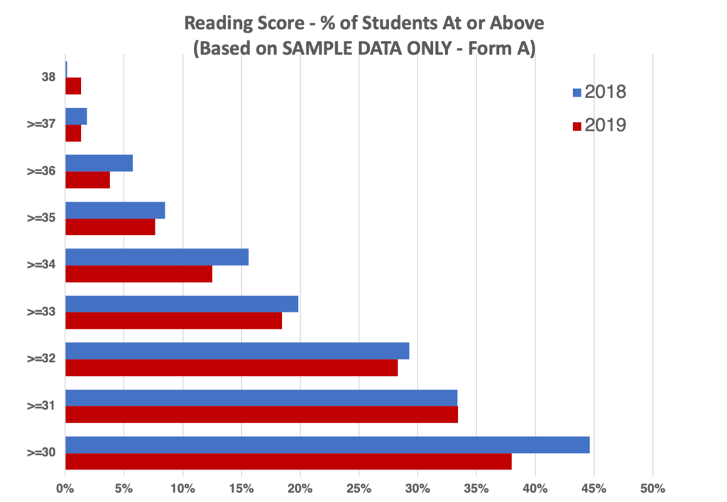 There Was A Major Drop in PSAT Scores. College Board, Please Explain.
