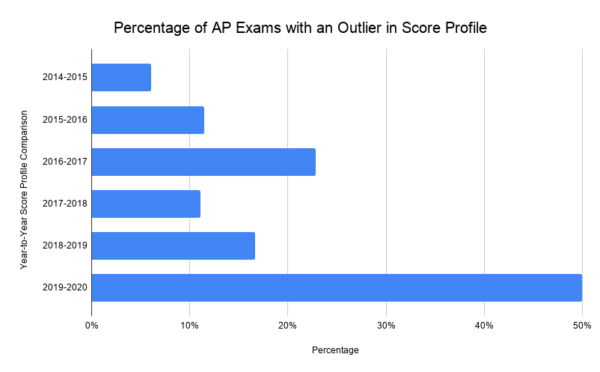 2020 AP Exams in Review