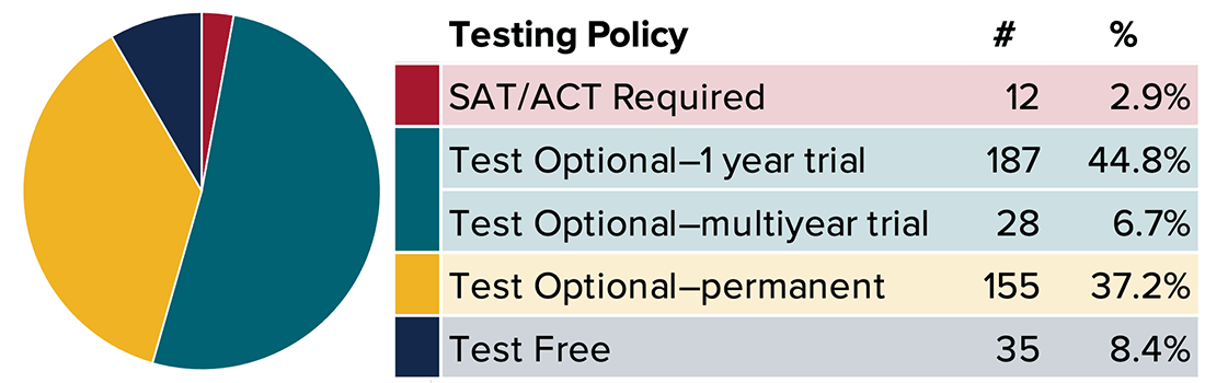 The Growing Test Optional Movement