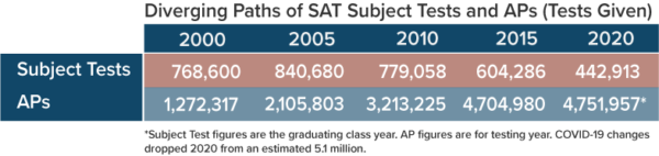 College Board Ends SAT Subject Tests Program