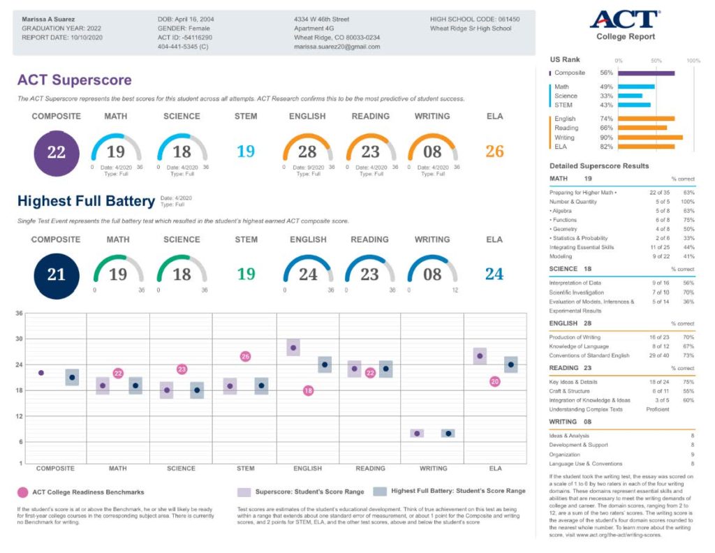 The Complete Guide to ACT Superscoring