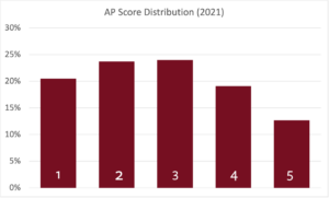 Top Tips for AP Success