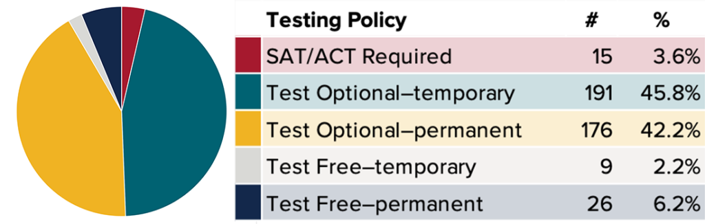 Outcomes of Testing Policies for the Class of 2022
