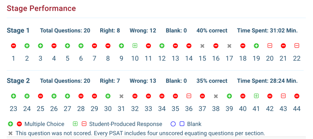 PSAT Adaptive Testing | Interactive Diagnostic Score Reports