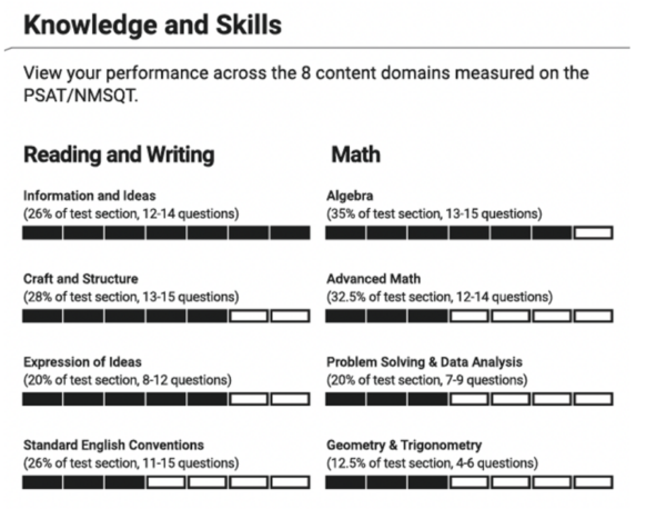 What's a Good PSAT Score? Average to Perfect PSAT Scores