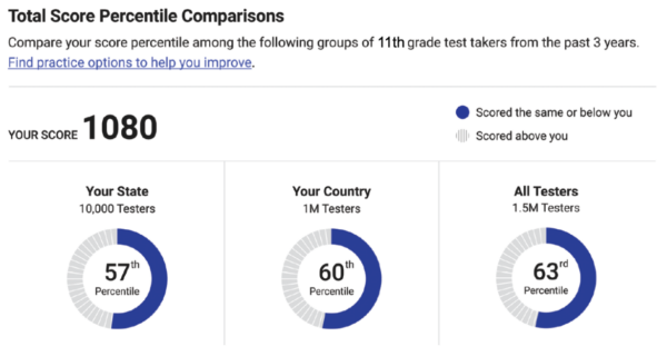 What's a Good PSAT Score? Average to Perfect PSAT Scores
