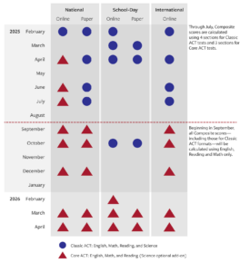 The New ACT and ACT Test Changes. Is the ACT Going Digital?