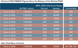 National Merit Semifinalist Cutoffs Class of 2026